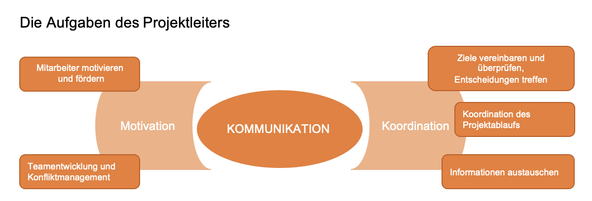 Projektleiter | MPS Kompendium
